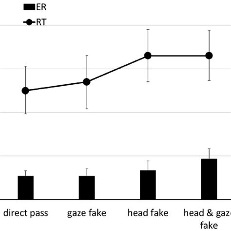 The Results For Rts Line Graph ±standard Errors Of Means And Ers