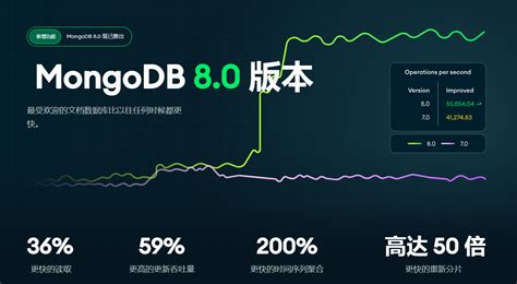 Mongodb 80 正式发布，超过 45 项架构改进和新功能 墨天轮