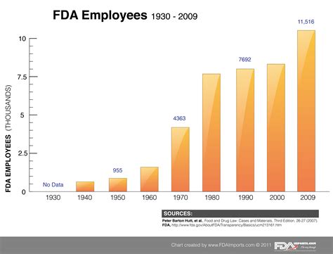 Fda By The Numbers Budget Staff And Significant Events Since 1930