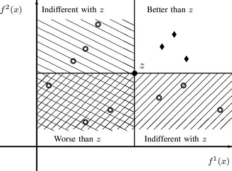 Dominations In The Pareto Sense In A Bi Objective Space Download