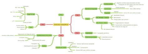 Protocolos Criptográficos Coggle Diagram