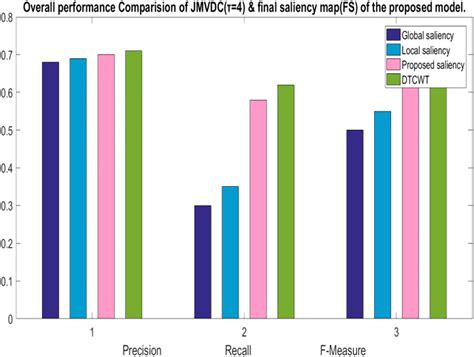 Comparison Of Our Proposed Method Download Scientific Diagram