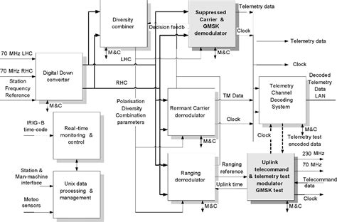 Figure From Gmsk Demodulator Implementation For Esa Deep Space