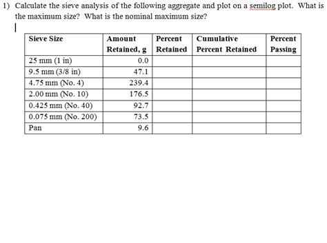 Calculate The Sieve Analysis Of The Following Chegg Com