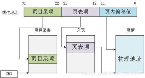 Linux系统的内存管理——分段和分页机制一linux 内存机制 段 页 Csdn博客