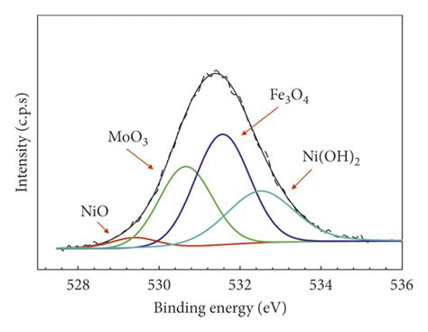 Xps Narrow Scan Deconvolution Of Passive Films Formed On 316l Download Scientific Diagram