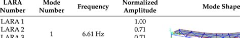 Normalized Mode Shapes Of Sap2000 From The Modal Analysis Load Case Download Scientific Diagram