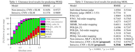 Intrusive And Non Intrusive Perceptual Speech Quality Assessment Using
