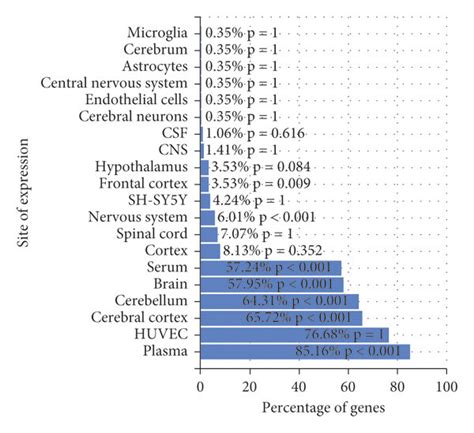 Target Tissue Distribution Enrichment Analysis Download Scientific