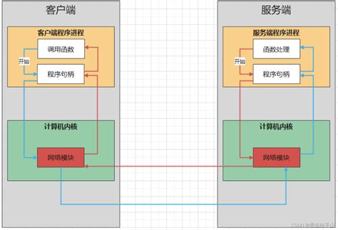 【grpc01】入门grpc服务 进程隔离 Csdn博客