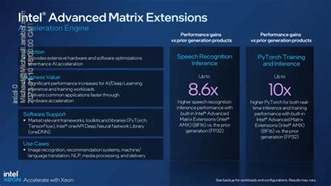 Intel Advanced Matrix Extensions Amx Performance With Xeon Scalable