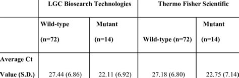 Results Of Validation Experiments With Primer And Probe Sets From Two