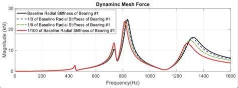 Comparison Of Dynamic Mesh Forces Of Spiral Bevel Geared Rotor Systems Download Scientific