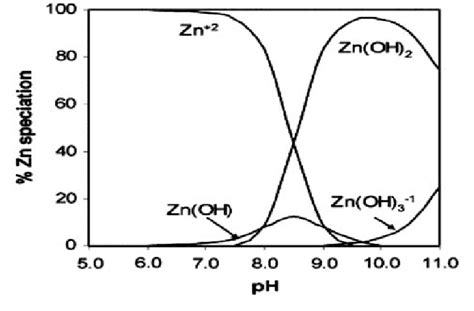 Distribution Of Metal Ion Species Of Zinc At Different Ph Download