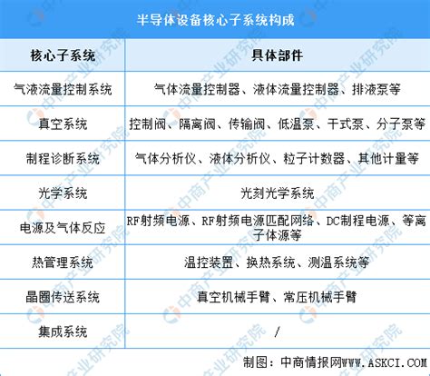 2023年中国半导体设备及零部件市场现状预测分析（图） 中商情报网