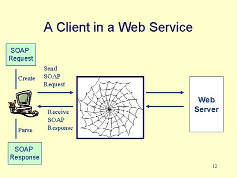 Deploying Web Services With Axis Representation And Management
