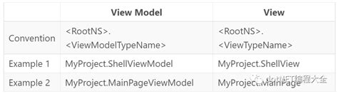 C Wpf Mvvm开发框架caliburnmicro View View Model 命名⑨ 腾讯云开发者社区 腾讯云