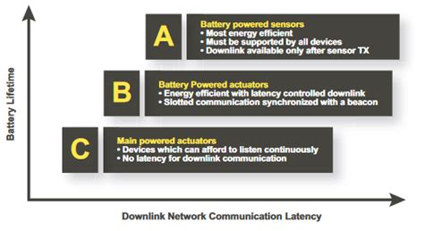 Overview Of LoRa LoRaWAN Technologies Smart Irrigation System
