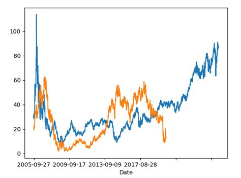 Python Matplotlib For Stock Data Analysis Plot Not Correct Stack