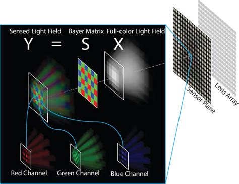 Figure 1 From Dictionary Learning Based Color Demosaicing For Plenoptic