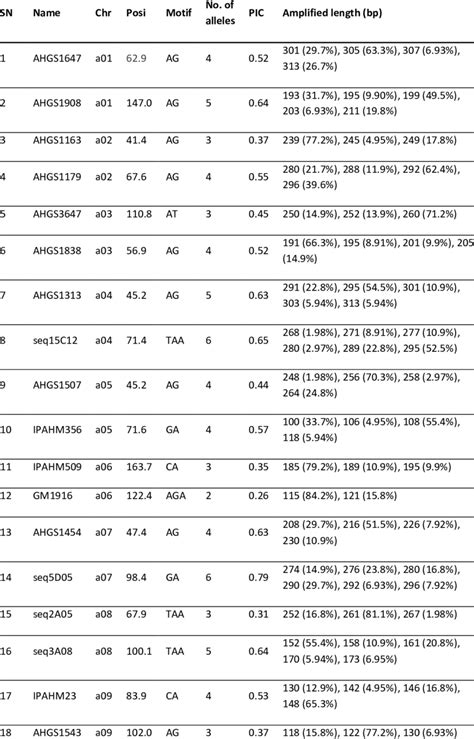 details of ssr markers used for cluster analysis download scientific