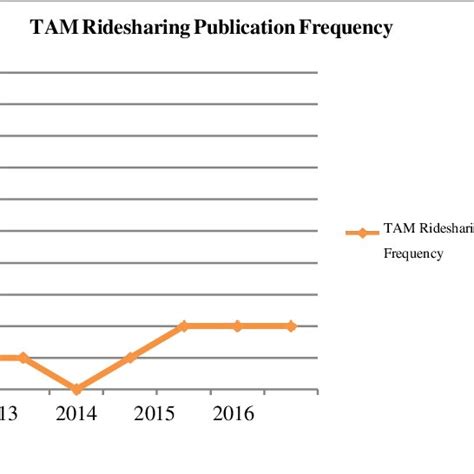 Tam Ridesharing Publication Frequency Download Scientific Diagram
