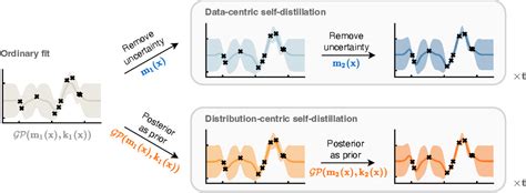 Self Distillation For Gaussian Process Regression And Classification