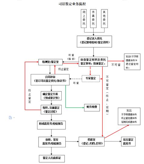 云通司法鉴定中心