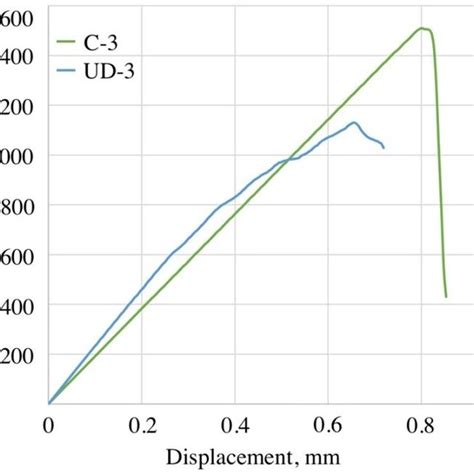 material properties of im7 fiber and 8552 matrix [8] download