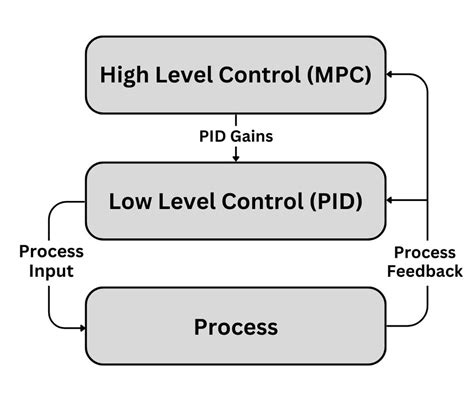 PID Controller Loops A Comprehensive Guide To Understanding And