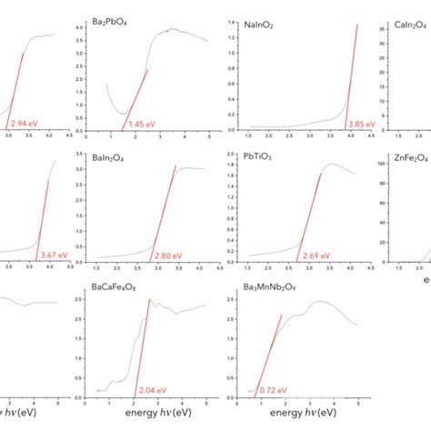 Figure S4 Tauc Plots Of The Synthesized Compounds The Band Gaps Of The