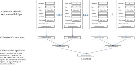 Merkle Tree Algorithm Visualization Download Scientific Diagram