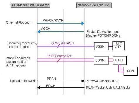 Gsm Uplink Packet Switched Data Call Flow Rf Wireless World