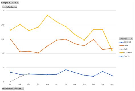 Github Vexran Kickstarter Analysis Performing Analysis On