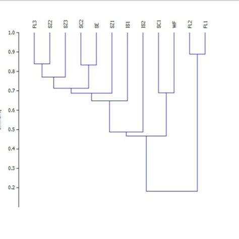 Dendrogram Displaying Survey Site Groupings As Formed By Cluster