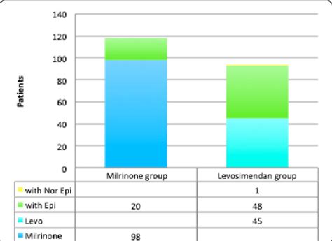 Distribution Of The Inotropic Vasoactive Support Among The Milrinone Download Scientific