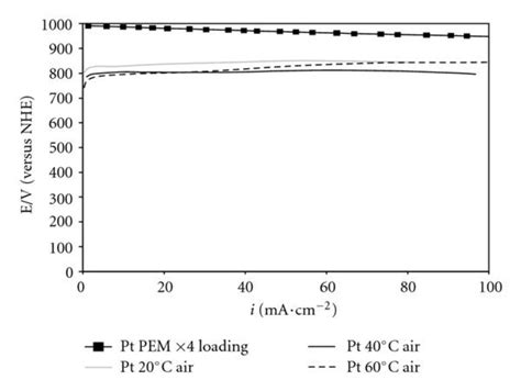 A Anode Polarization Curves For A Fuel Cell With Ptruc From E Tek