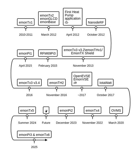 system overview — openenergymonitor 0 0 1 documentation
