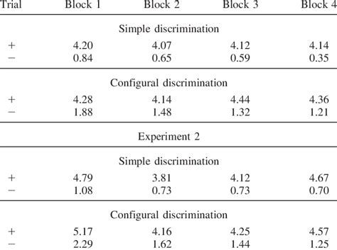 Results From Discrimination Training In Experiments 1 And 2 Experiment 1 Download Table