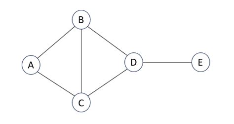 Solved Consider The Following Undirected Graph