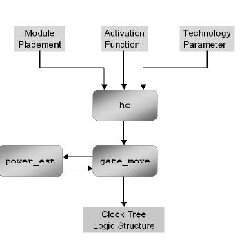 PDF Clock Tree Power Optimization Based On RTL Clock Gating