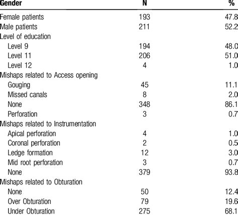 Frequency Distribution Of Endodontic Mishaps Download Scientific Diagram
