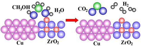 Scheme Of Methanol Steam Reforming With The Use Of Cuzro2 Catalyst Download Scientific Diagram