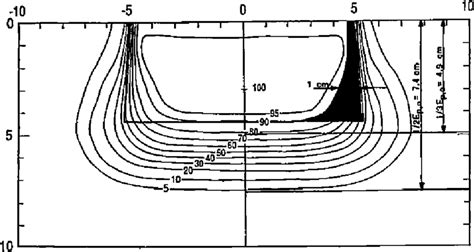 10 Plot Of Isodose Curves In Water For A 15 Mev Electron Beam And 10 × Download Scientific