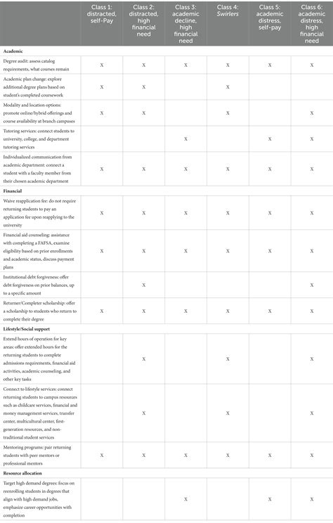 Frontiers Bringing Them Back Using Latent Class Analysis To Re Engage College Stop Outs