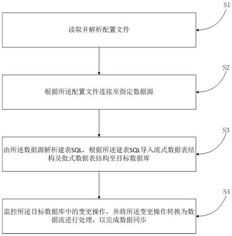 一种基于flinkcdc的多源异构数据同步方法与流程