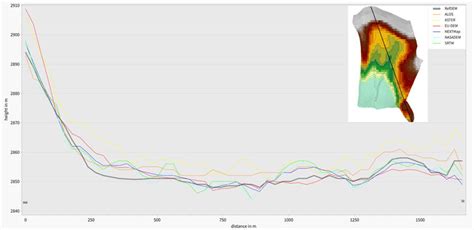 Differences Of Terrain Gradation Between The Dems From A Cross Section Download Scientific