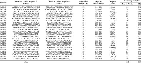 Characteristic Of 24 Single Sequence Repeats Ssr Markers And Marker