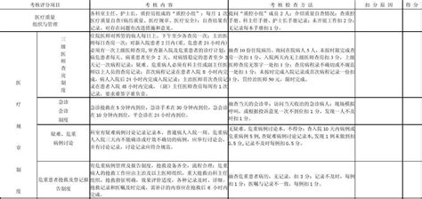 临床科室医疗质量考核评分标准word文档在线阅读与下载无忧文档