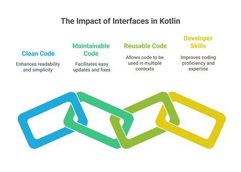 Mastering Kotlin Interfaces Implementation Usage And Interview
